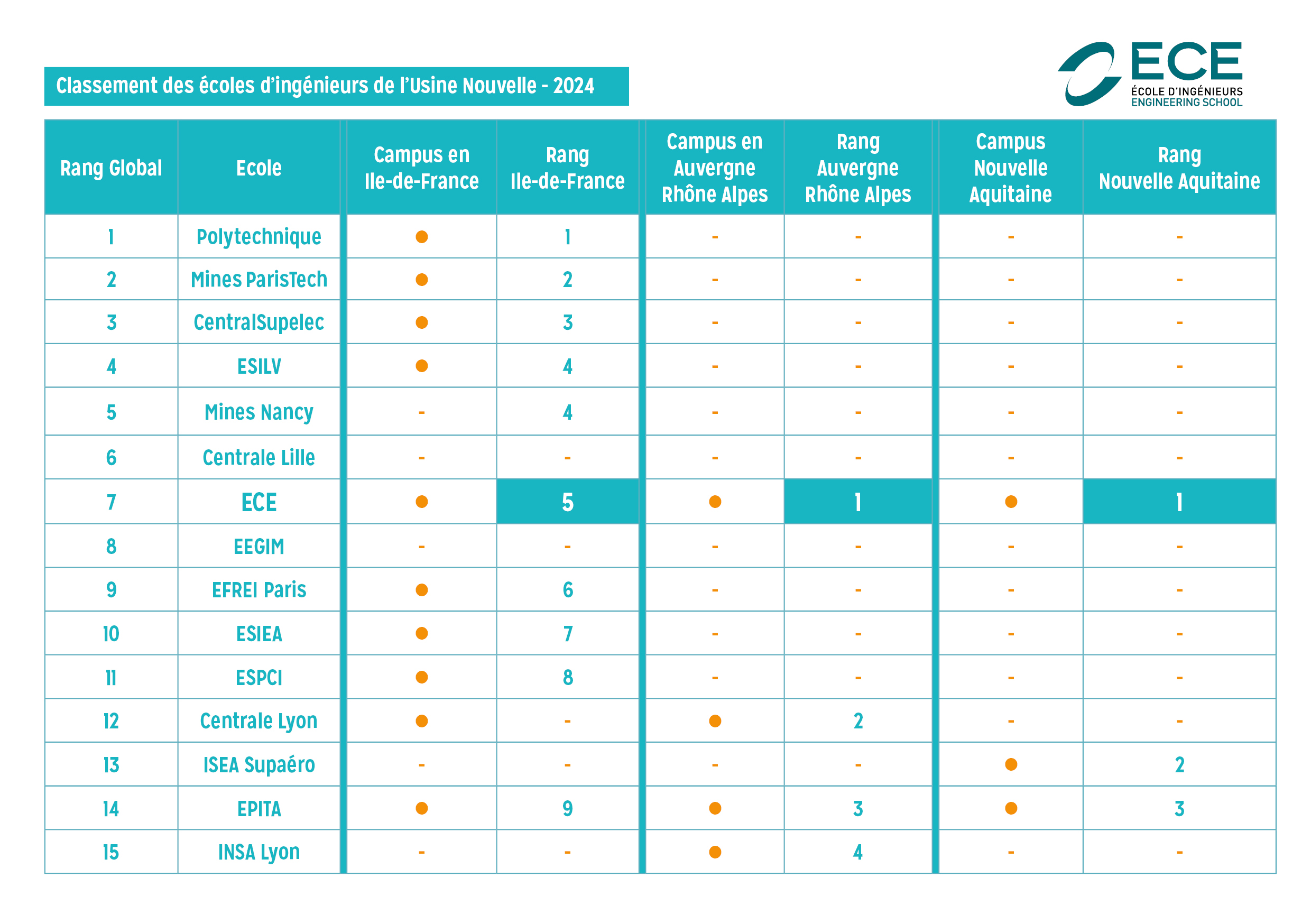 Classement l'Usine Nouvelle : l'ECE, 1ère école d'ingénieurs post-bac ...